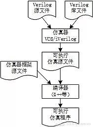 你真的懂Verilog吗？ 来源：内容来自「 知乎 」，作者：王君实，谢谢。 要想深入理解Verilog就必须正视Verilog语言同时具备 ...
