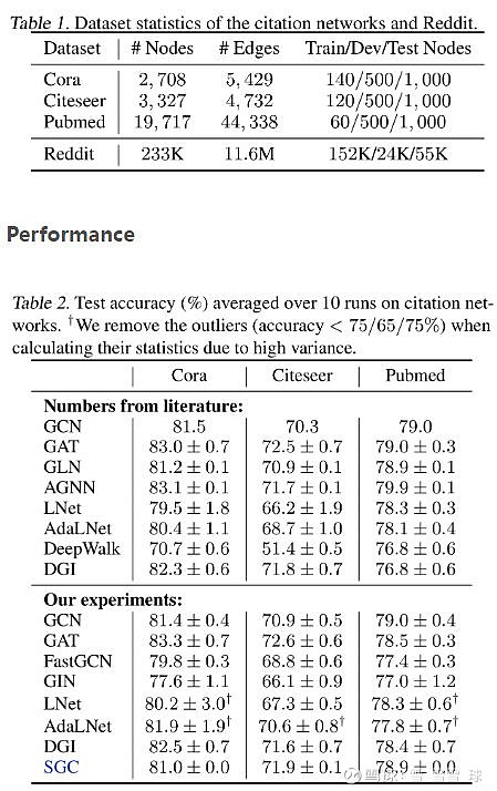 一文读懂简化的图卷积网络GCN（SGC）| ICML 2019 作者 | yyl424525 来源 | CSDN博客 文章目录 1 相关介绍 1.1 Simple Graph Conv... - 雪球