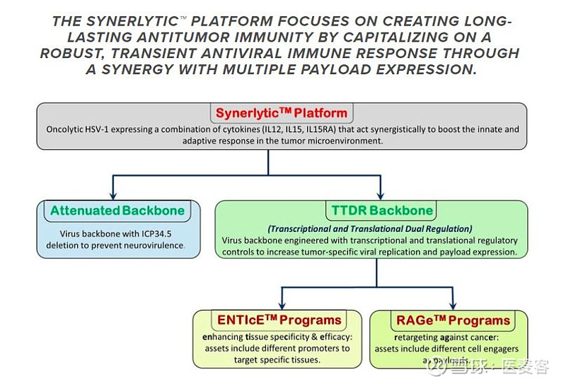 复诺健自主研发的溶瘤疱疹病毒VG161在澳洲获批临床，携带四个免疫调控因子、或能有效诱导机... 本文由医麦客原创，欢迎分享，转载须授权 ...