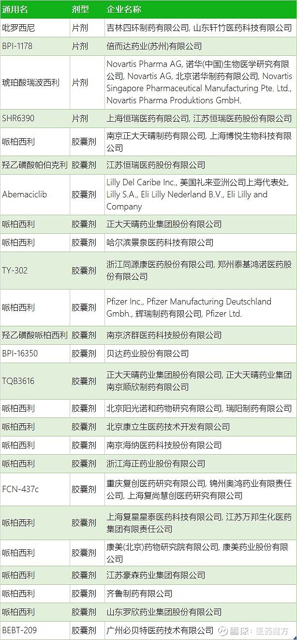 恒瑞CDK 4/6抑制剂2项适应症获批临床 10月30日，CDE官网显示 恒瑞 「SHR6390片」获批临床，用于联合氟维司群治疗HR阳性 ...