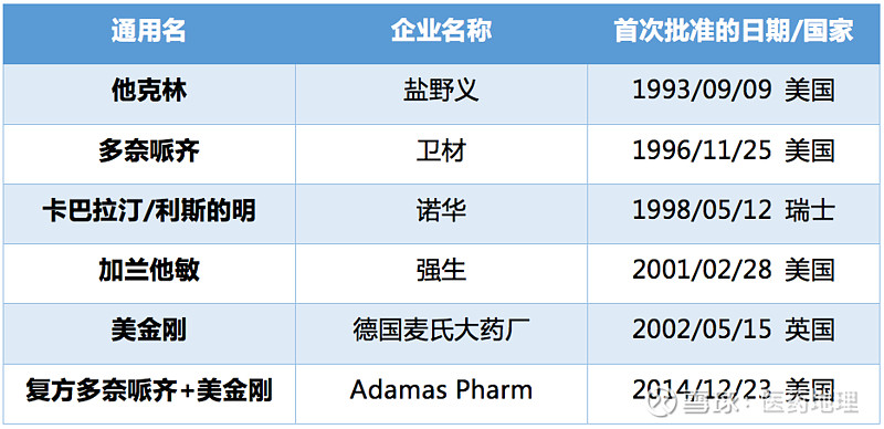 刚刚！GV-971获批！ 刚刚，全球首个国产糖类多靶抗阿尔兹海默病创新药GV-971获批。 全文1589字，用时3分钟 作者：焦萌萌、無恙 ...