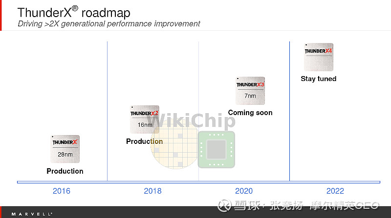 Marvell首次公布其Arm服务器芯片Roadmap 来源：内容由半导体行业观察（ID：icbank）编译自「Wikichip」，谢谢 ...
