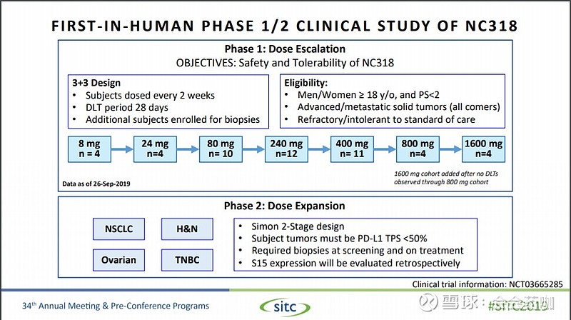 重磅！Nextcure公布NC318的最新一期临床结果 11月6日，专注于下一代肿瘤免疫治疗药物开发，由陈列平团队创办的 Nextcure ...