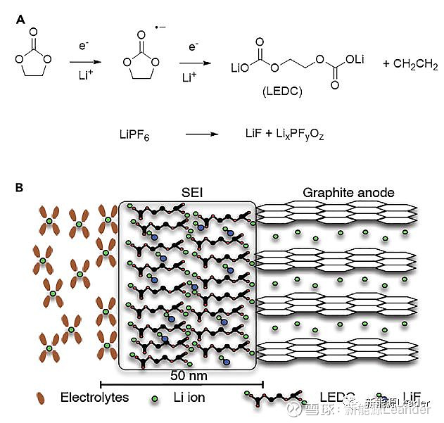 [道赢·深度] | 锂离子电池负极SEI膜是如何形成、如何生长的？ 本文首发于公众号“ 新能源 Leader”（ID：newenergy-Leader），作者：凭栏眺。如需转载请申请授权并 ...