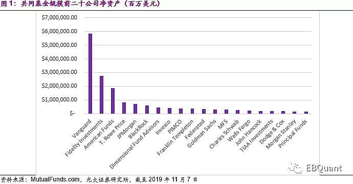 Vanguard发展历程及三大转折点 转自光大金融Vanguard成立47年，以指数化投资著名，是全世界最大的共同基金供应商和第二大的ETF ...