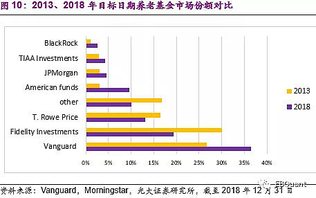 Vanguard发展历程及三大转折点 转自光大金融Vanguard成立47年，以指数化投资著名，是全世界最大的共同基金供应商和第二大的ETF ...