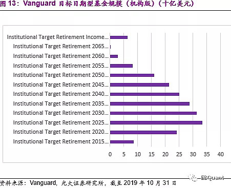 Vanguard发展历程及三大转折点 转自光大金融Vanguard成立47年，以指数化投资著名，是全世界最大的共同基金供应商和第二大的ETF ...