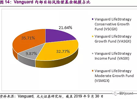 Vanguard发展历程及三大转折点 转自光大金融Vanguard成立47年，以指数化投资著名，是全世界最大的共同基金供应商和第二大的ETF ...