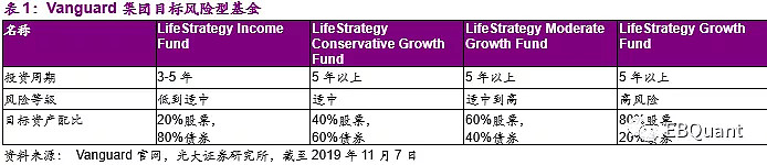 Vanguard发展历程及三大转折点 转自光大金融Vanguard成立47年，以指数化投资著名，是全世界最大的共同基金供应商和第二大的ETF ...