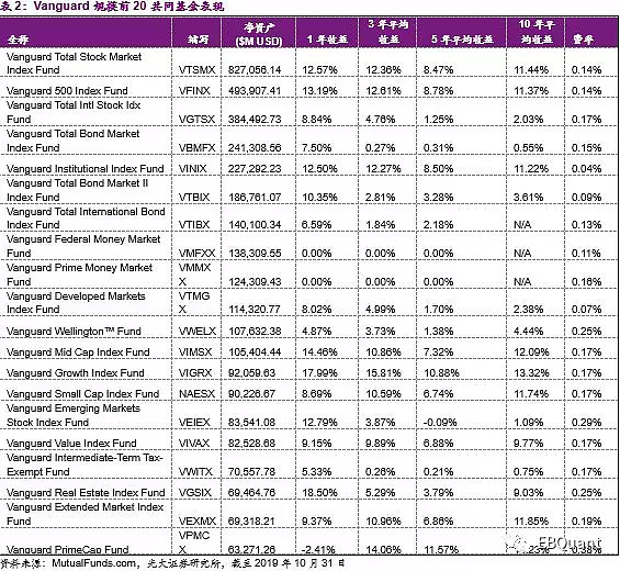 Vanguard发展历程及三大转折点 转自光大金融Vanguard成立47年，以指数化投资著名，是全世界最大的共同基金供应商和第二大的ETF ...