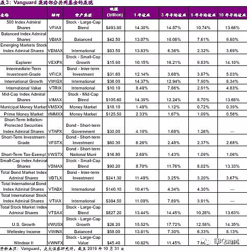Vanguard发展历程及三大转折点 转自光大金融Vanguard成立47年，以指数化投资著名，是全世界最大的共同基金供应商和第二大的ETF ...