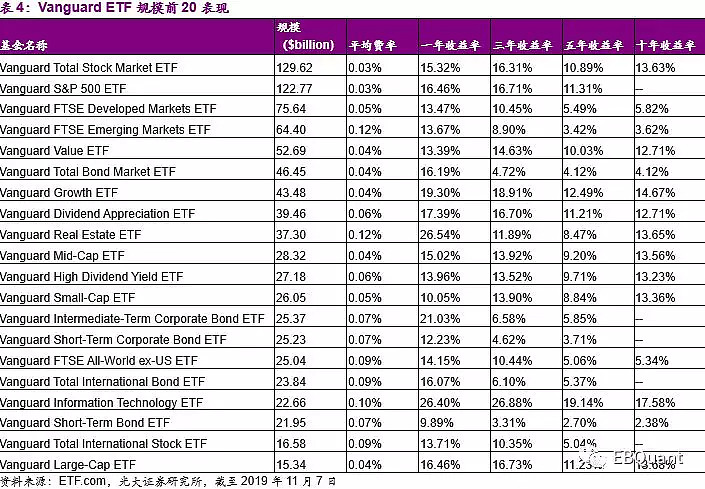 Vanguard发展历程及三大转折点 转自光大金融Vanguard成立47年，以指数化投资著名，是全世界最大的共同基金供应商和第二大的ETF ...