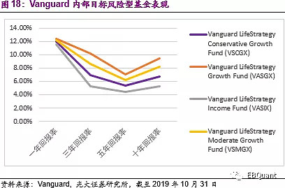 Vanguard发展历程及三大转折点 转自光大金融Vanguard成立47年，以指数化投资著名，是全世界最大的共同基金供应商和第二大的ETF ...