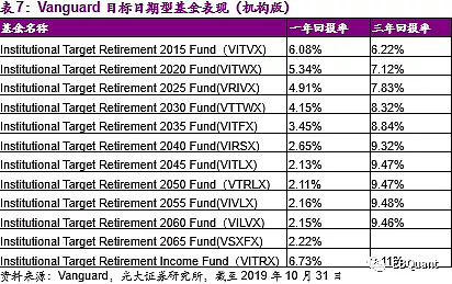 Vanguard发展历程及三大转折点 转自光大金融Vanguard成立47年，以指数化投资著名，是全世界最大的共同基金供应商和第二大的ETF ...