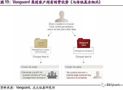 Vanguard发展历程及三大转折点 转自光大金融Vanguard成立47年，以指数化投资著名，是全世界最大的共同基金供应商和第二大的ETF ...