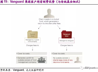 Vanguard发展历程及三大转折点 转自光大金融 Vanguard成立47年，以指数化投资著名，是全世界最大的共同基金供应商和第二大的ETF ...