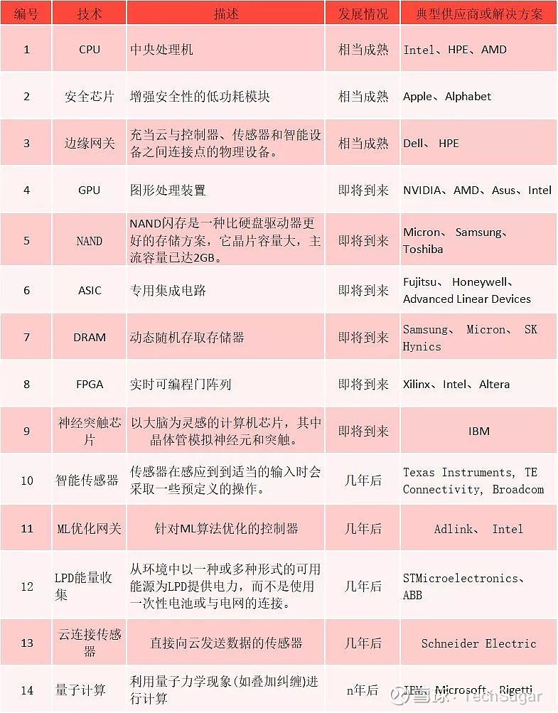 【科普】物联网人应该了解的40新兴物联网技术 与物联网项目相关的软件、硬件和连接技术不胜枚举，对于刚刚入局物联网项目的小白来说，应重点关注哪些技术呢？iot Anal 雪球