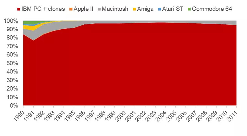 Microsoft 与 IBM 的关系？ IBM 是美国最老牌的 计算机 公司，成立于1911年，已经是IT领域的一家百... - 雪球