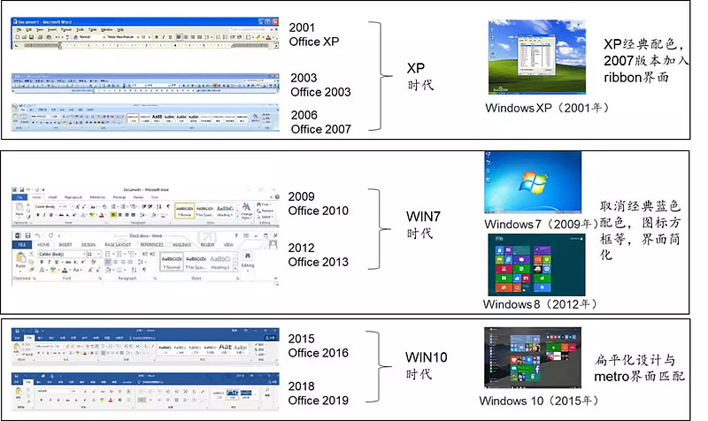 Microsoft 与 IBM 的关系？ IBM 是美国最老牌的 计算机 公司，成立于1911年，已经是IT领域的一家百... - 雪球