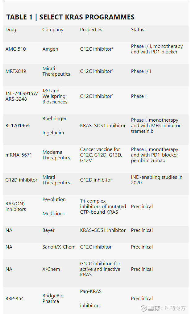 Nature：KRAS药物进入“爆发期”，5款产品开展人体试验 癌蛋白KRAS的突变发生于约25%的癌症病例中，且与极差的疾病预后有关，因此 ...