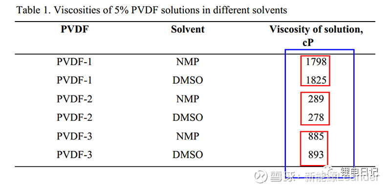 [道赢·深度] | 挑战NMP的“霸权”——二甲基亚砜（DMSO）溶剂替代NMP的可行性研究 目前锂电池正极片主要采用油系浆料涂布方法来制备 ...