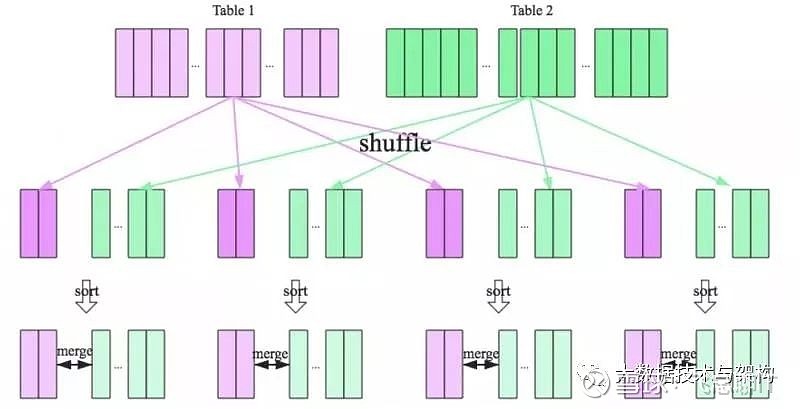 Spark难点 | Join的实现原理 Join背景 当前SparkSQL支持三种join算法：Shuffle Hash Join ...
