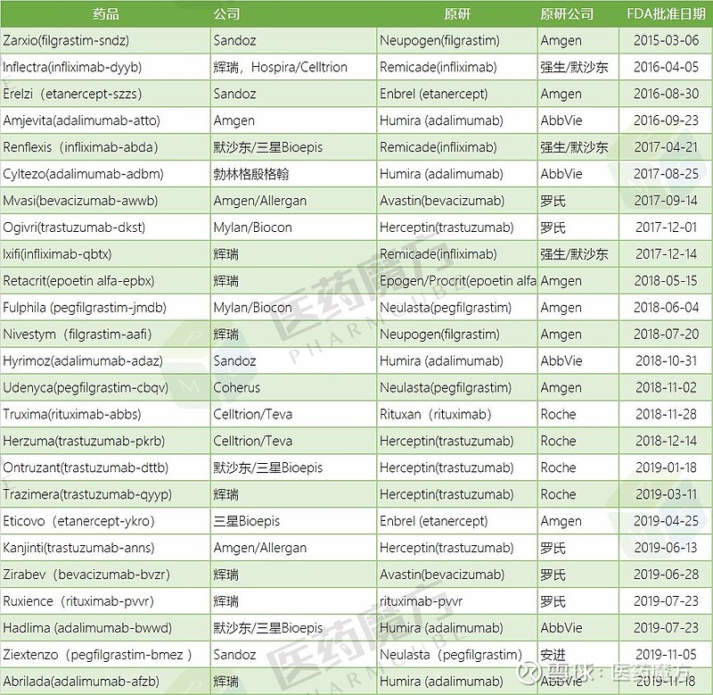 第5款阿达木单抗生物类似物获批（附：FDA批准的25款生物类似物） 11月18日， 辉瑞 宣布FDA批准其Abrilada ...
