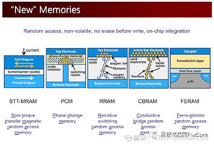 有关STT-MRAM的一些科普 来源：内容来自公众号「景好鸿芯网FoxCore」，谢谢。 存储是电子系统重要组成部分，目前绝大多数电子系统均 ...