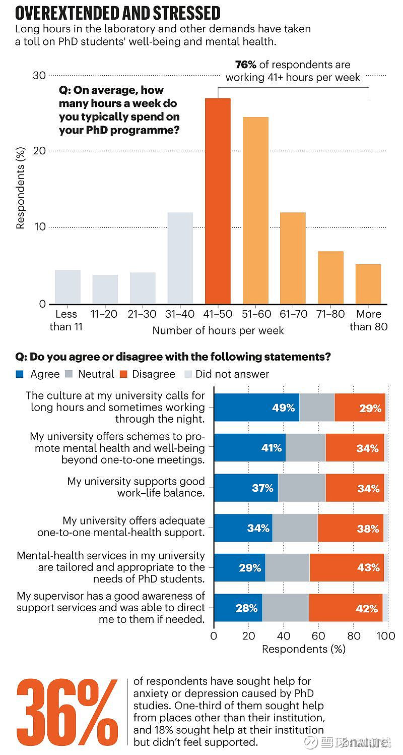 Nature官方劝退：读博实在太难了 作者 | Chris Woolston 译者 | 核子可乐 编辑 | 蔡芳芳 AI 前线导读：《自然 ...