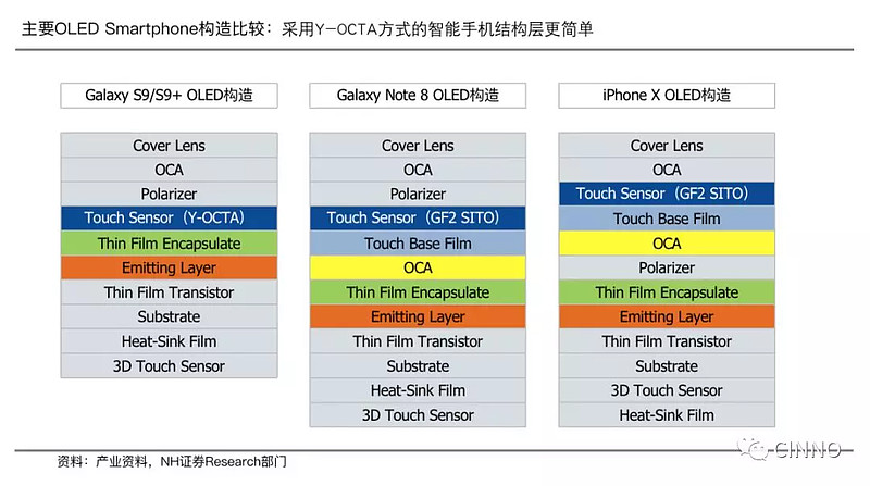 《柔性AMOLED触控一体化正在展露头角》 NH投资证券22日称，触控一体型OLED（TOE OLED）作为OLED触控方式正在展露头角 ...