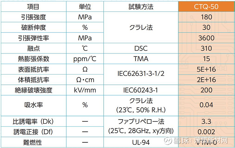 可乐丽LCP软板已送样，明年产量可达180万平米 “ 可乐丽vecstar® FCCL今年6月已送样，预计到2020年下半年，其产量将达到每年 ...