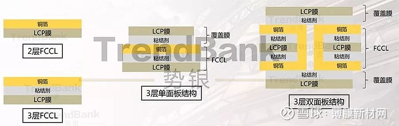 可乐丽LCP软板已送样，明年产量可达180万平米 “ 可乐丽vecstar® FCCL今年6月已送样，预计到2020年下半年，其产量将达到每年180万平方米。 丨膜链 ·... - 雪球