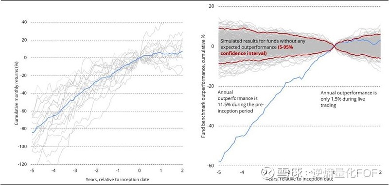 元盛基金(Winton)CTA策略解析和量化策略中的众多偏差 作者：上海证券基金评价研究中心日期：2019年11月主要观点：大卫.哈丁和他的 ...