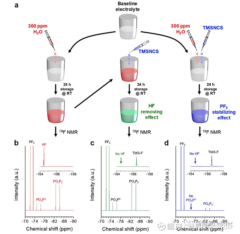 [道赢·深度] | 锂离子电池新型电解液添加剂去除HF、PF5杂质 LiPF6凭借着良好的电导率，广泛的应用在锂离子电池电解液中，但是 ...