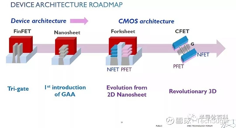 【技术】IMEC：迈向1nm技术节点 作者:服部毅 转载自半导体百科 IMEC于10月11日在东京举办了年度研究结果介绍会“ IMEC ...