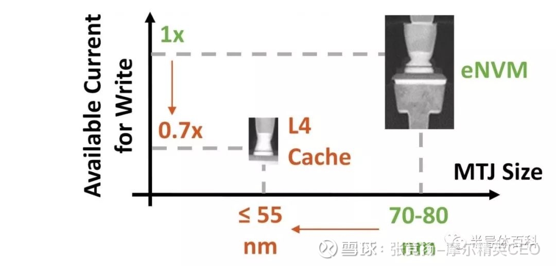 观察：MRAM技术将走向何方 MTJ的数据存储依赖于由MgO和CoFeB层之间的界面各向异性产生的垂直磁各向异性（PMA）。电流可以将自由层的 ...