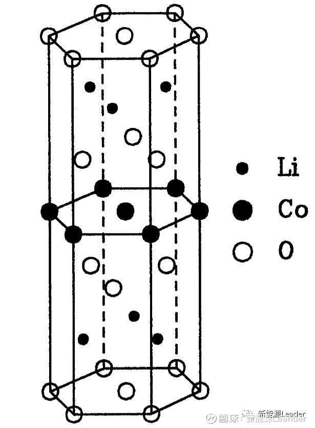 LixCoO2在脱锂过程中的结构变化 自吉野彰将LiCoO2材料应用在锂离子电池上以来，凭借着优异的性能，钴酸锂材料在锂离子电池上取得了巨大的 ...