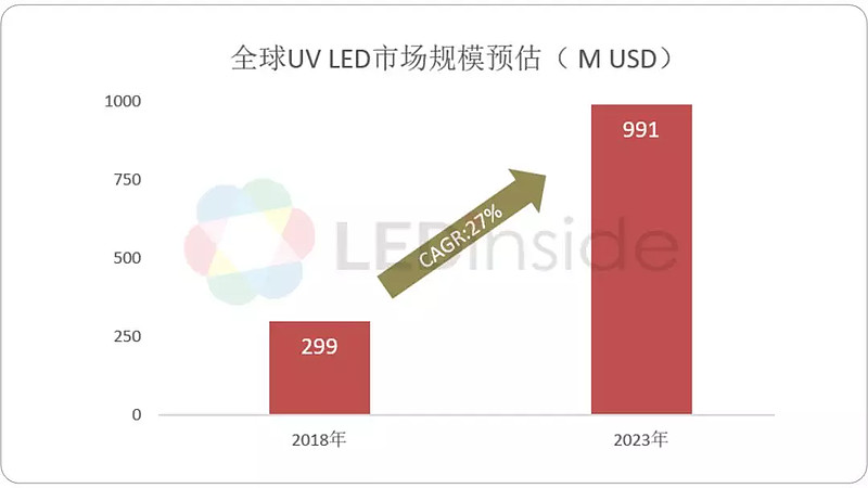 UV LED市场前景广阔！2018-2023年全球市场规模预估年增27% 集邦咨询LED研究中心（LEDinside）发布的《2019 深紫外线 LED 应用市场报告》显示，2018年全球UV ...