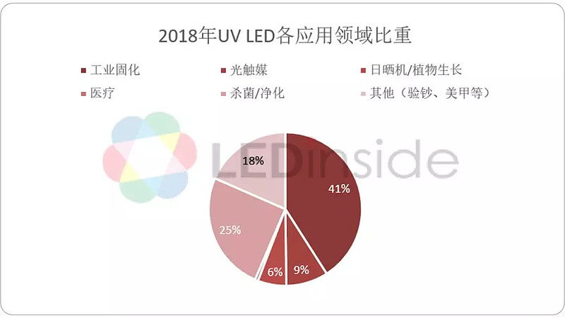 UV LED市场前景广阔！2018-2023年全球市场规模预估年增27% 集邦咨询LED研究中心（LEDinside）发布的《2019 深紫外线 LED 应用市场报告》显示，2018年全球UV ...