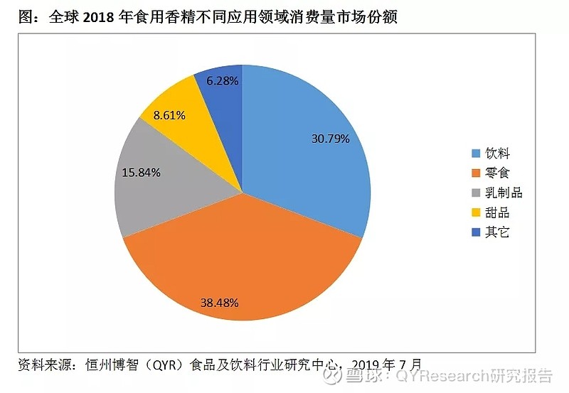 食用香精行业研究报告及2020市场展望 国际香料工业组织 International Organization Of The Flavor