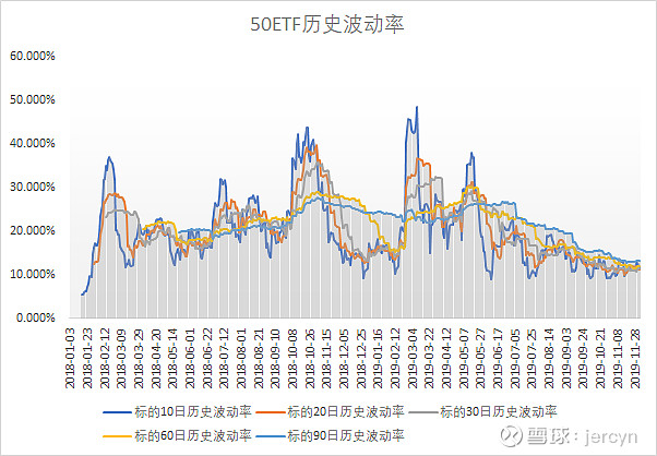 上证50ETF期权资讯20191205 一、【行情综述】1、标的资产图一：华夏上证50ETF历史行情数据来源：wind12月4日50ETF以2.897低开，全日... - 雪球