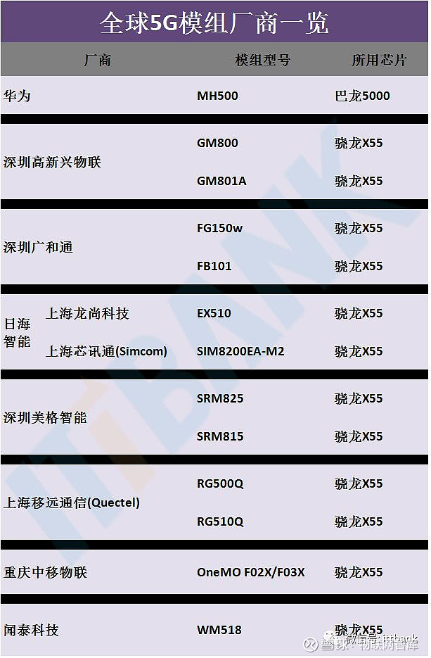目前的主要5G芯片和5G模组有哪些？ 来源：ittbank 物联网智库 转载导 读 全球5G芯片及模组一览。近日， 中国电信 携手业内领先的 ...