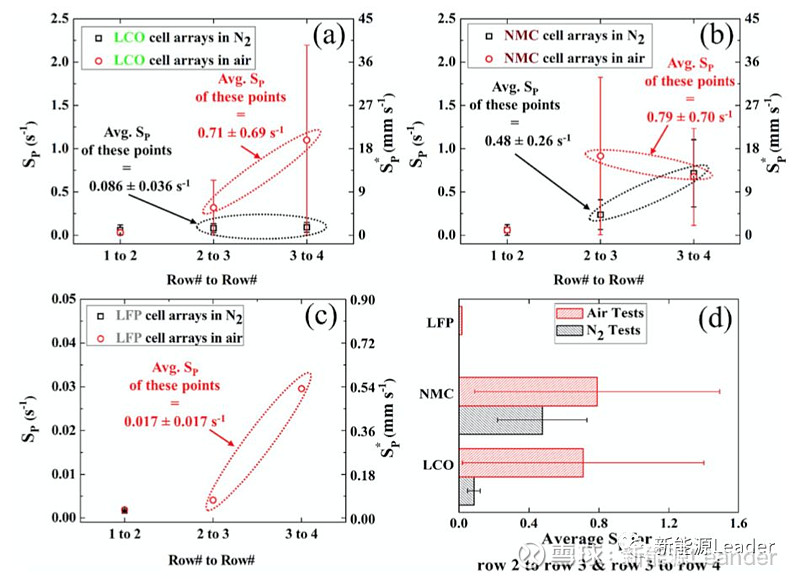 [道赢·深度] | LCO、LFP和NCM材料锂离子电池热失控扩散行为分析 热失控是锂离子电池可能发生的最为严重的安全事故，一旦发生热失控 ...