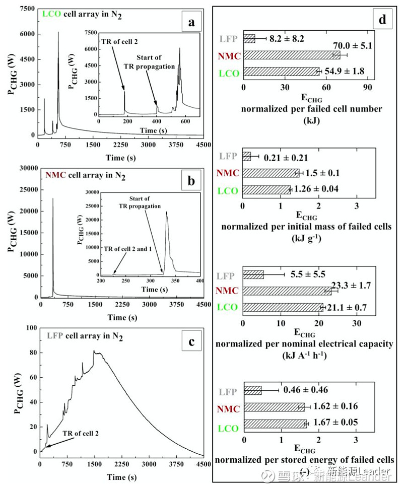 [道赢·深度] | LCO、LFP和NCM材料锂离子电池热失控扩散行为分析 热失控是锂离子电池可能发生的最为严重的安全事故，一旦发生热失控 ...