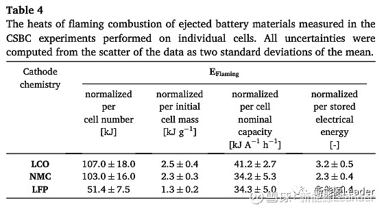 [道赢·深度] | LCO、LFP和NCM材料锂离子电池热失控扩散行为分析 热失控是锂离子电池可能发生的最为严重的安全事故，一旦发生热失控 ...