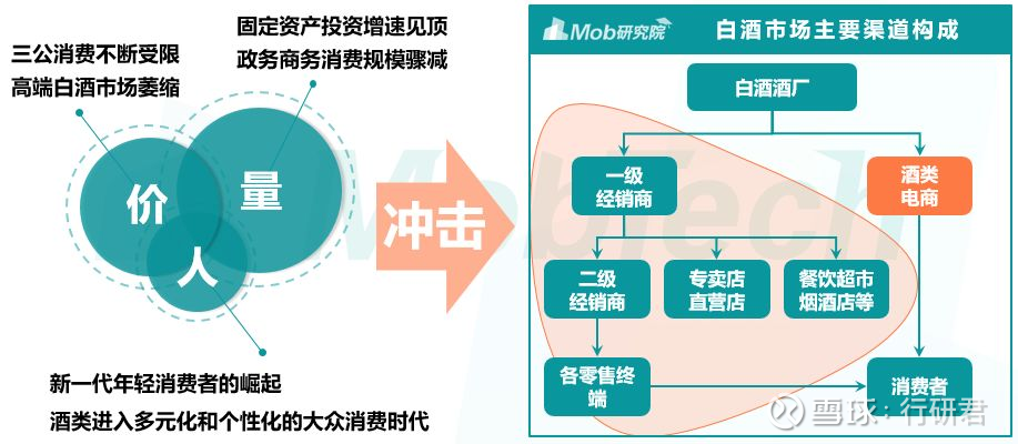 2019酒类电商行业研究报告 来源丨MobTech官微（ID：MobData） 作者 | 崔凡、张一逸 MobTech大数据 MobTech大数据显示... - 雪球