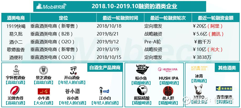 2019酒类电商行业研究报告 来源丨MobTech官微（ID：MobData） 作者 | 崔凡、张一逸 MobTech大数据 MobTech大数据显示... - 雪球