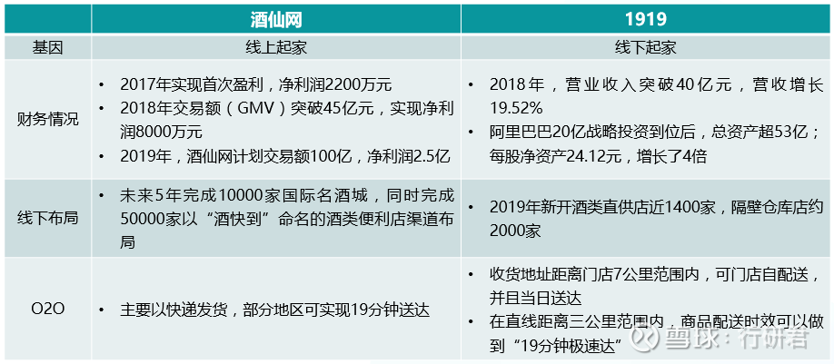 2019酒类电商行业研究报告 来源丨MobTech官微（ID：MobData） 作者 | 崔凡、张一逸 MobTech大数据 MobTech大数据显示... - 雪球