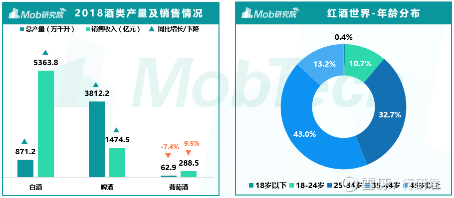 2019酒类电商行业研究报告 来源丨MobTech官微（ID：MobData） 作者 | 崔凡、张一逸 MobTech大数据 MobTech大数据显示... - 雪球