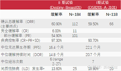 阿斯利康ADC新药DS-8201达II期主要终点：重度经治乳腺癌缓解率达60.9%…|美柏头条 阿斯利康 /第一三共ADC新药DS-8201达II期主要终点：重度经治乳腺癌缓解率达60.9% ...